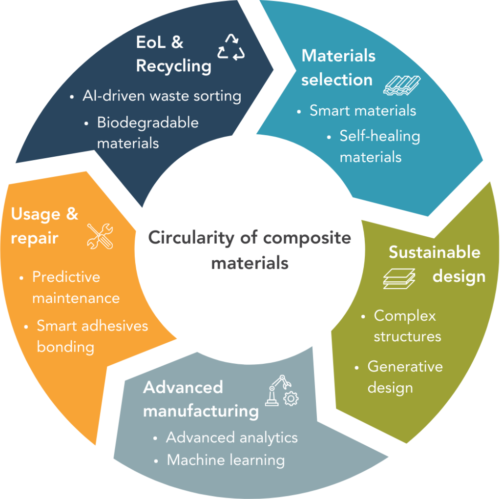 Roadmap to a Sustainable Future: How Advanced Lightweight Materials Are ...